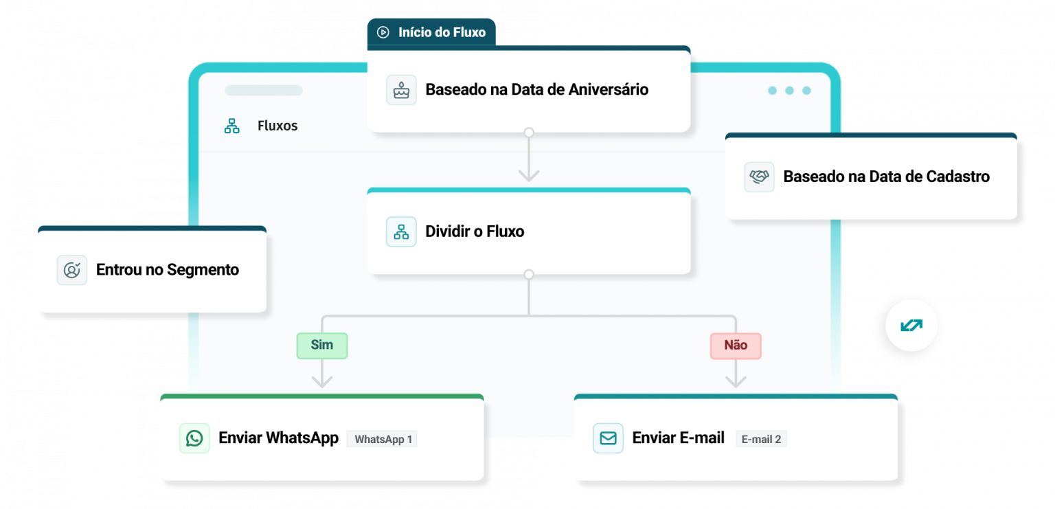 Flowbiz lança Fluxos: nova era da automação multicanal - Flowbiz ...